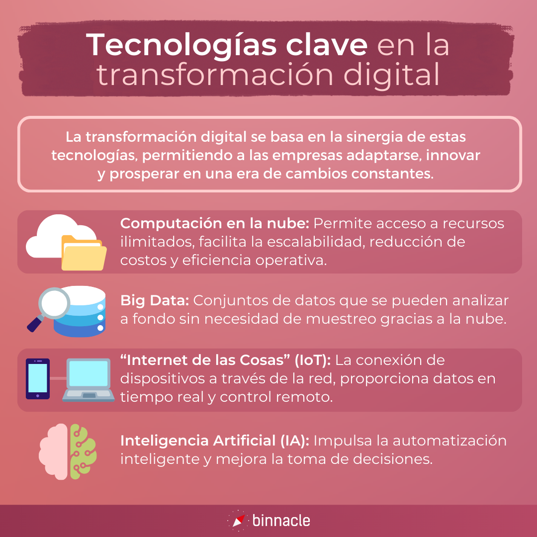 Transformación digital: Adaptarse y sobrevivir a la Evolución Empresarial- Mejores prácticas ...